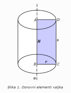 Valjak - osnovni pojmovi - Zadaci | Edukacija